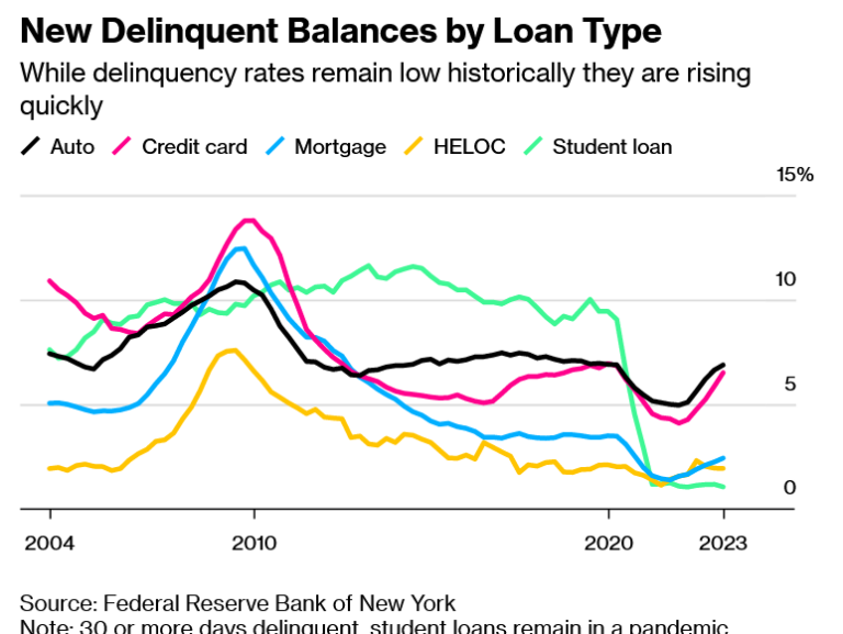 Consumer debt passes $17 trillion for the first time despite slide in ...