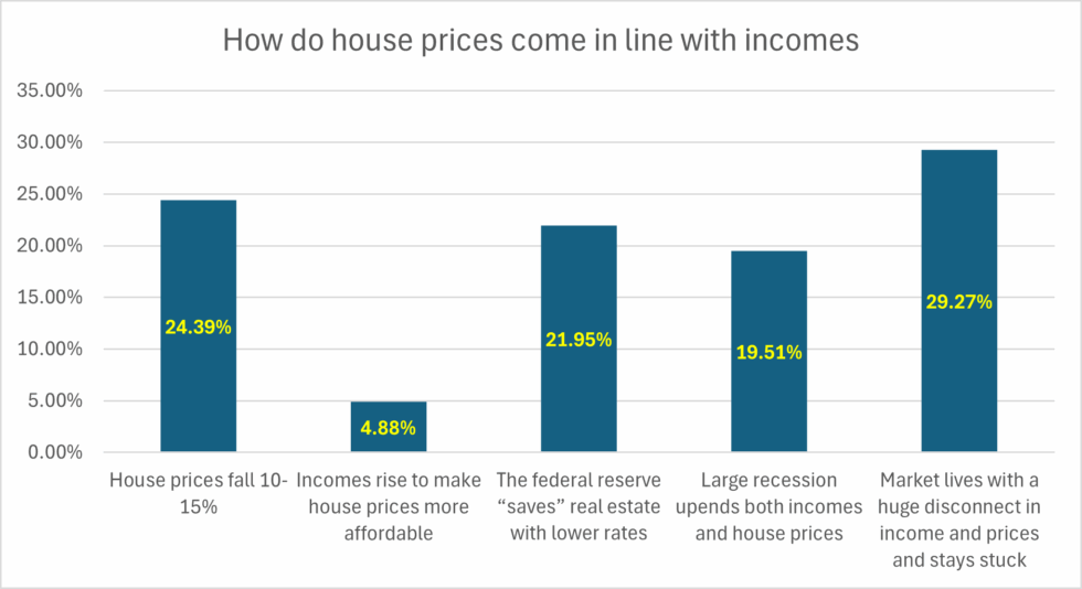 Why will Real estate outperform in the next cycle - Fairview Commercial ...