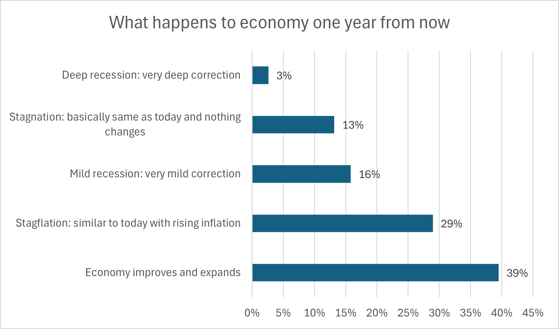 What happens to the economy one year from now? Is there an upside ...
