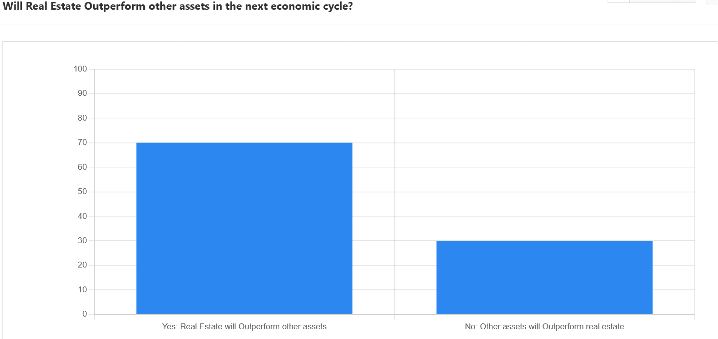 Will Real Estate Outperform in the upcoming cycle? - Fairview ...